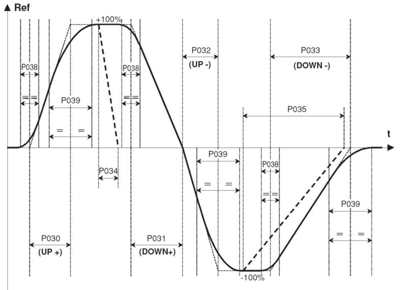 اینورتر DC تمام دیجیتال سانترنو + معرفی ویژه و کاربردی پارامترهای اصلی